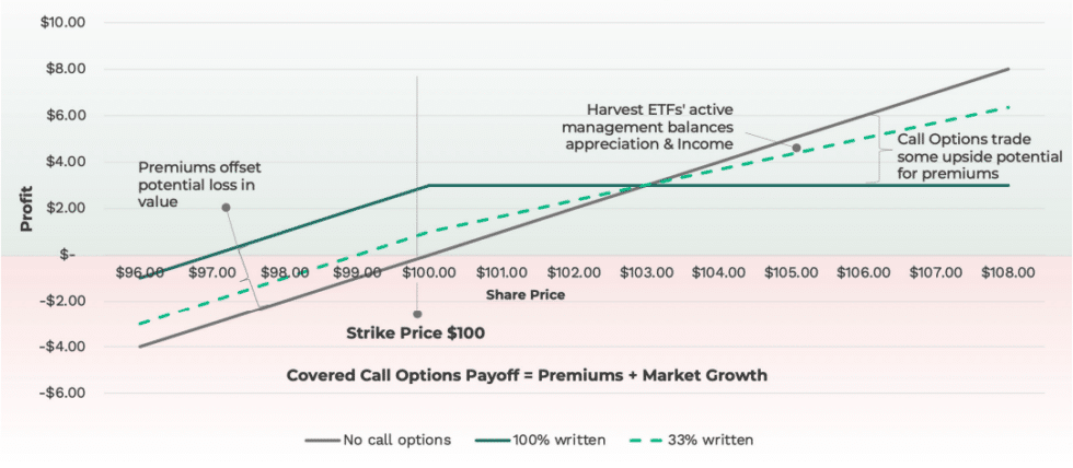 Common Benefits of Covered Call ETFs