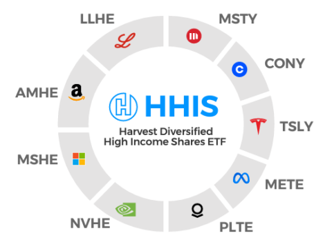 High Income Shares ETF | An All-in-One Solution - Harvest ETFs