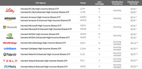 5 NEW Harvest Single Stock ETFs Hit the TSX - Harvest ETFs