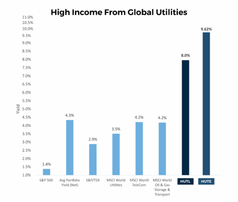 Power Your Portfolio | This Utilities ETF Deserves the Spotlight ...