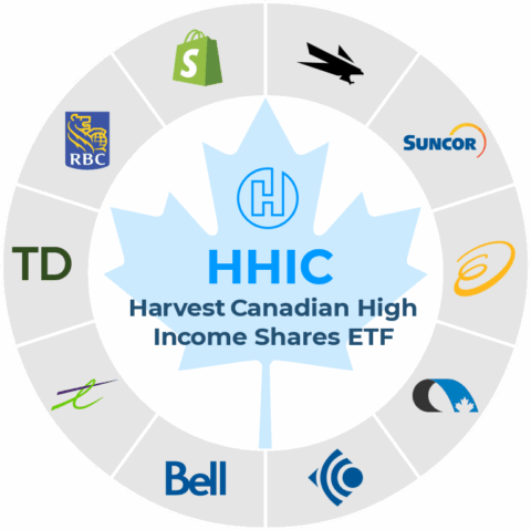 Canada Core | 3 Homegrown Harvest Income ETFs - Harvest ETFs