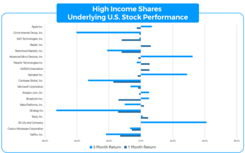 HHIS: A Proven High-Yield US Equity Strategy - Harvest ETFs